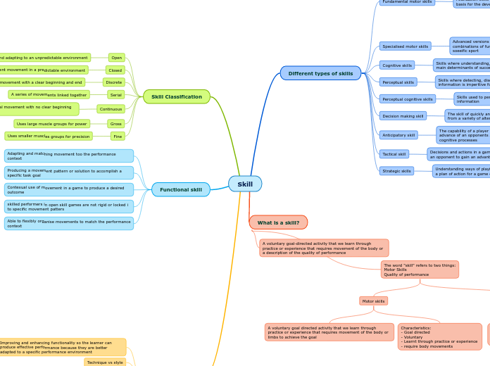 Skill - Mind Map